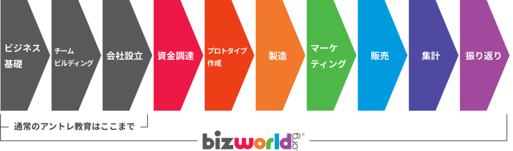 プログラム詳細 | 起業家精神 | Bizworld Japan | 日本